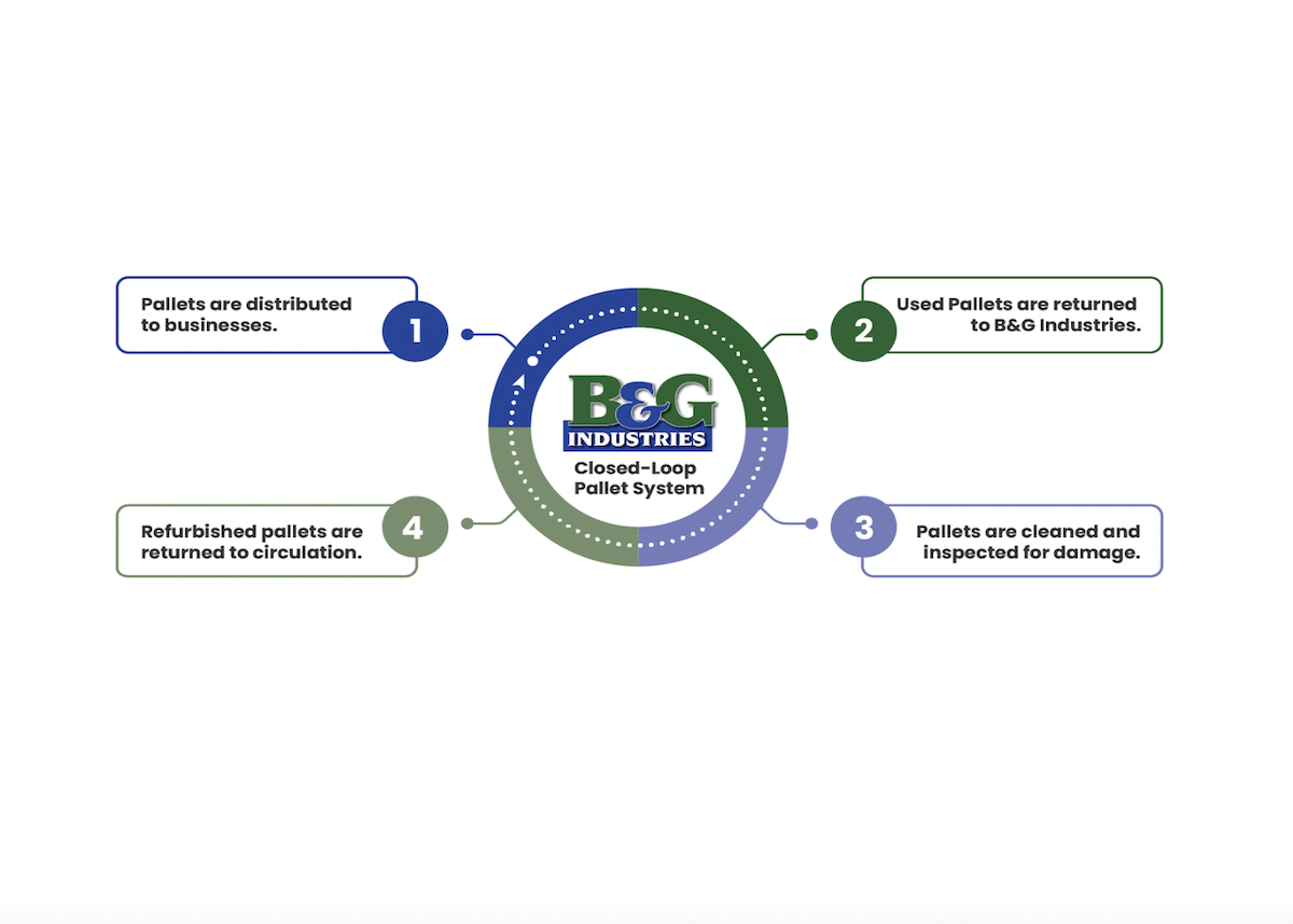 What is a Closed Loop Pallet System? - B&G Industries